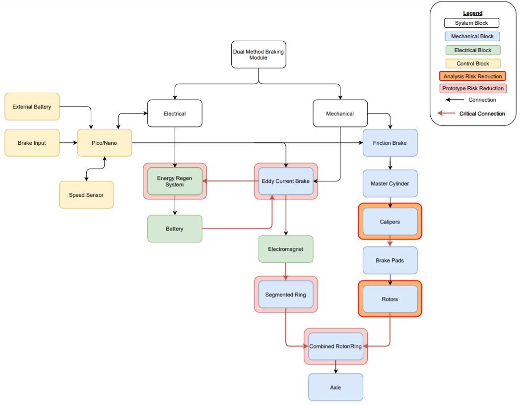 Design Process – Braking Bad