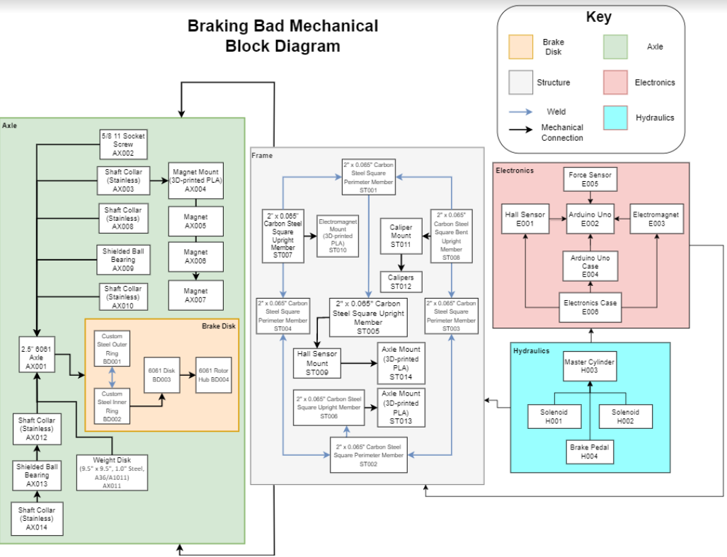 Design Process – Braking Bad